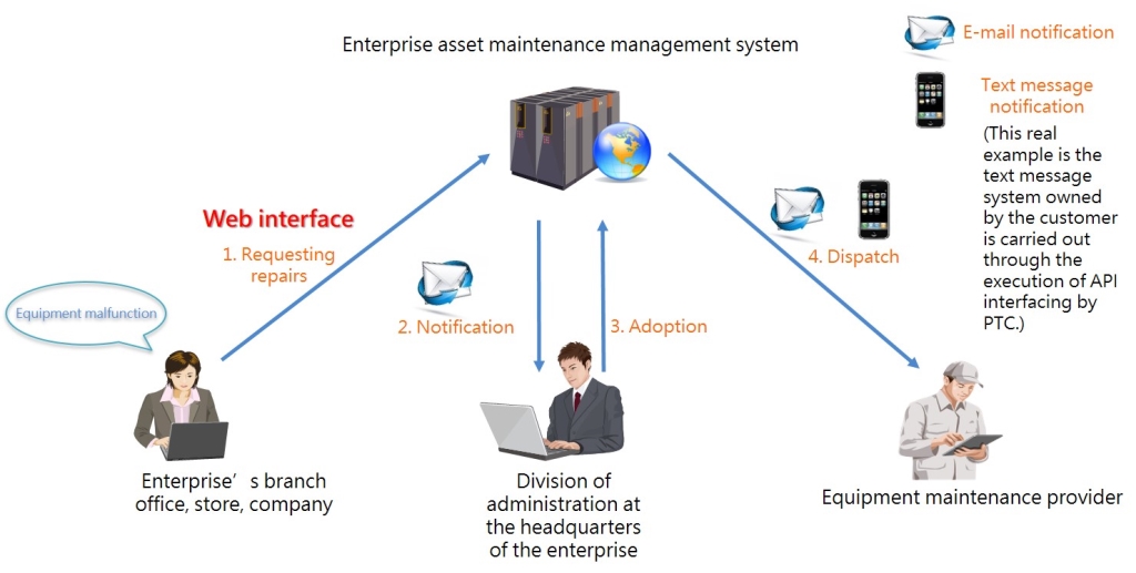Enterprise asset maintenance management system