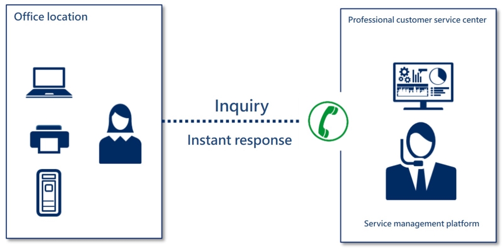 B2B Professional Customer Service Center (OA)